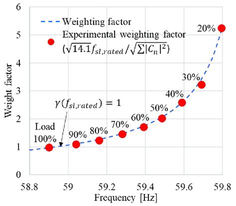 weighting factor versus frequency of the fourier series coefficient