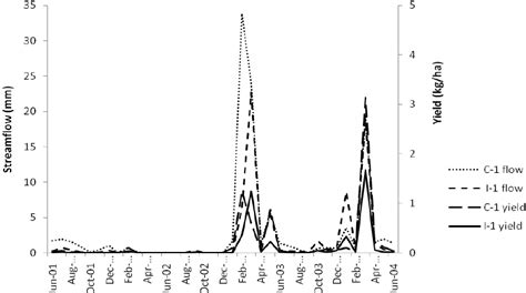 Streamflow And Sediment Yield In The Partly Burnt C 1 And Burnt I 1