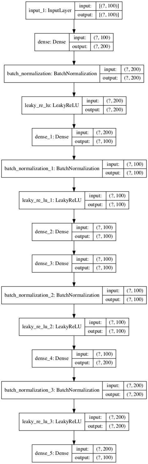 Autoencoder Feature Extraction For Classification MachineLearningMastery