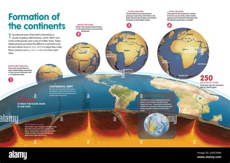 Infographic About The Formation And Evolution Of The Continents As A