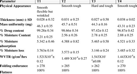 Physical Characterization Of Transdermal Patches Download Table