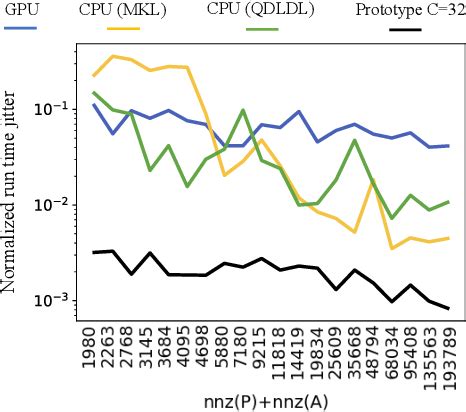 Figure From Multi Issue Butterfly Architecture For Sparse Convex Quadratic Programming