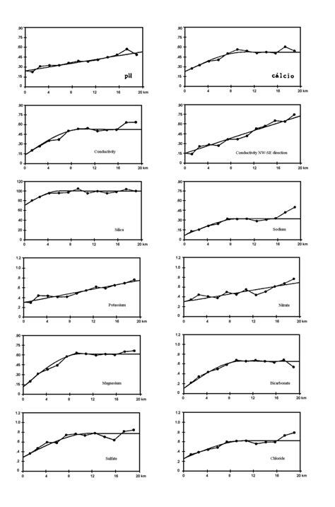 semivariograms of the hydrochemical variables γ h on y axis h on x