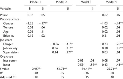 Regression Results With Job Satisfaction As The Dependent Variable