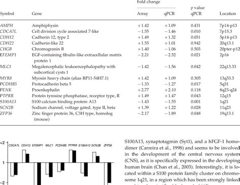 Validation Of Array Results By Quantitative Rt Pcr Download Scientific Diagram