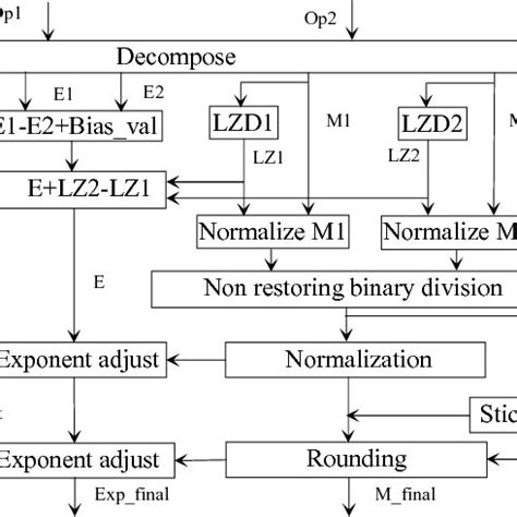 PDF Out Of Order Floating Point Coprocessor For RISC V ISA