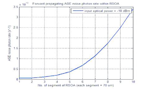 18 rsoa backward propagating signal photon rate at signal wavelength