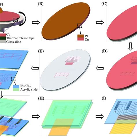 Fabrication Process Of A Flexible Ultrasound Array A Spin Coating Pi Download Scientific