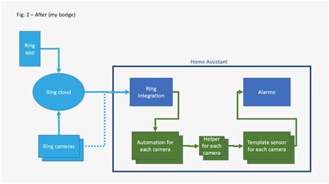 How Best To Interface Ring Camera Motion Sensors To Alarmo