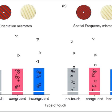 Control Experiments Visuo Haptic Orientation And Spatial Frequency