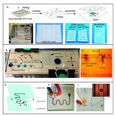 Summary Of Low Cost Microfluidic Materials And Fabrication Methods