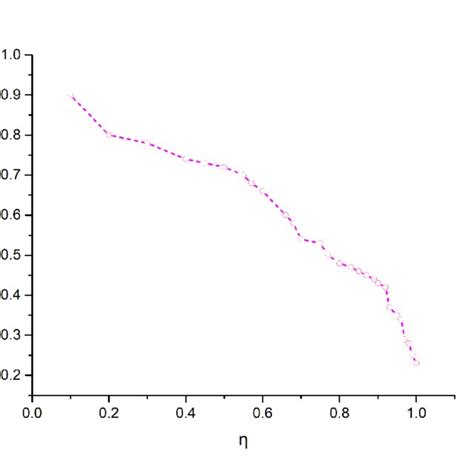 the effects of proposed enhancement parameter η on intensity