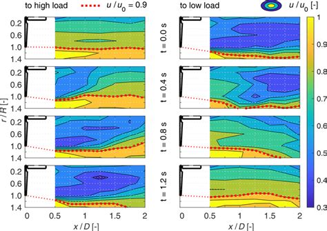 Top View On Velocity Contour In The Horizontal Plane At Hub Height Of