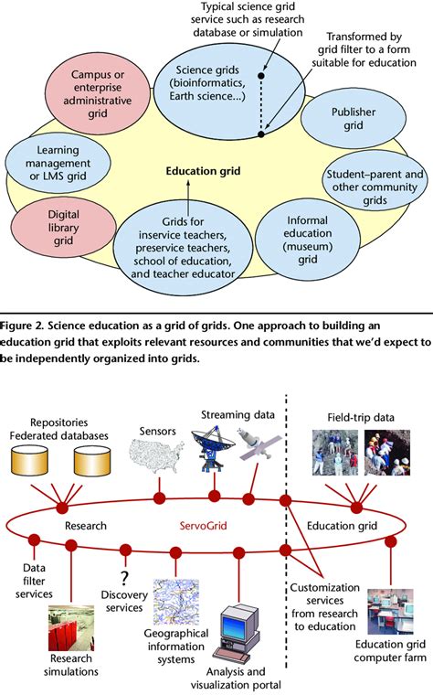 Geoscience Research And Education Grids ServoGrid Is A Science Download Scientific Diagram