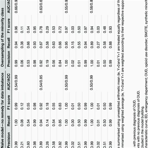 Performance Metrics From Xgboost Machine Learning Model Using Short