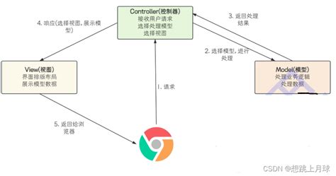 【springmvc】 参数传递springmvc参数传递 Csdn博客