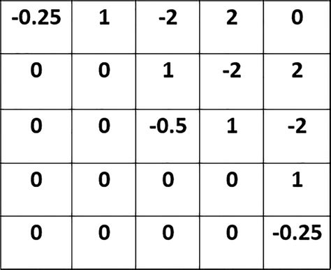 The 5 × 5 Template Derived From The Backward Finite Differences