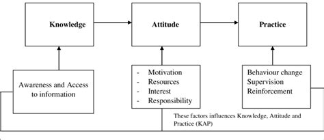 Diagram of KAP theory [14] | Download Scientific Diagram