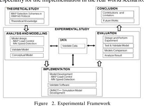 Figure 1 From Experimental Framework For Mobility Anchor Point Selection Scheme In Hierarchical