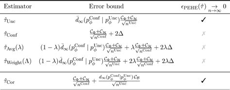 combining observational and randomized data for estimating