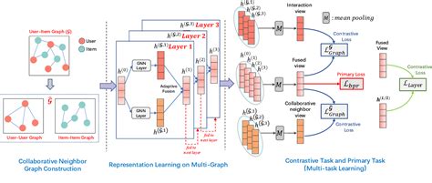 Figure 2 From Adamcl Adaptive Fusion Multi View Contrastive Learning