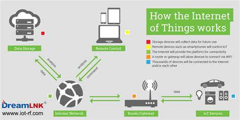 Explain Internet Of Things Iot With Example