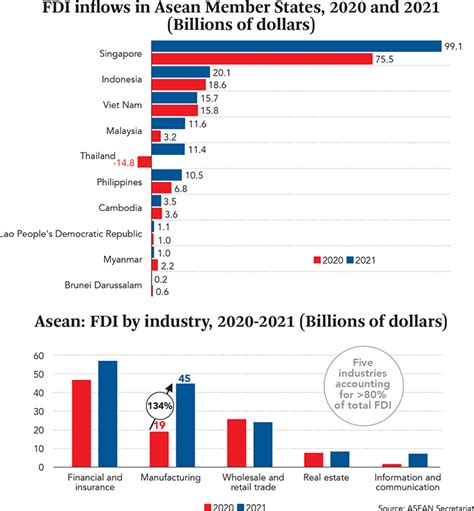Asean Fdi Surges 42 Back To Pre Pandemic Level