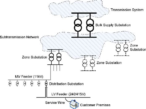 Figure 1 From Distributed Power System Automation With Iec 61850 Iec