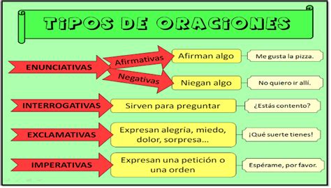 Lengua Clases De Oraciones Tipos De Oraciones Mapa Conceptual Porn My