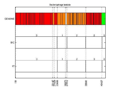 Segmentations Obtained For Bacteriophage Lambda Genome Top Annotated
