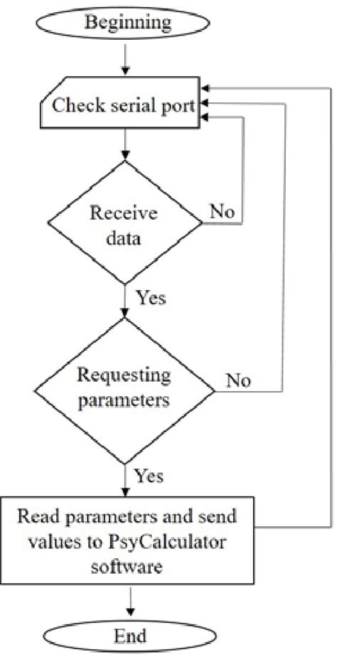 Flowchart Of The Data Acquisition Of The Micro Controller Arduino Platform Download