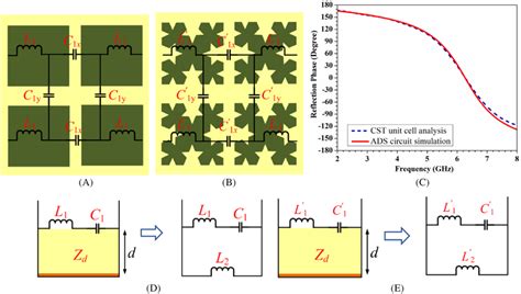 Two Adjacent Unit Cells Of Metasurface With A Zeroth Iteration B