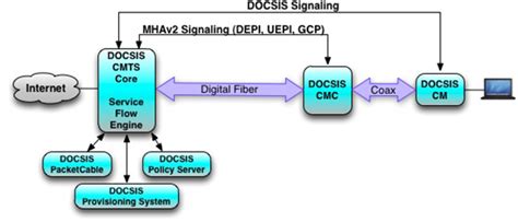 EoL Karta Kablowa UBR MC3GX60V RPHY Do CMTS Cisco UBR10012 Netceed Shaping The Future Of