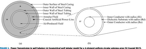 Figure 2 From Waveguide Analysis Of Radiofrequency Transmission In Well Tubulars For