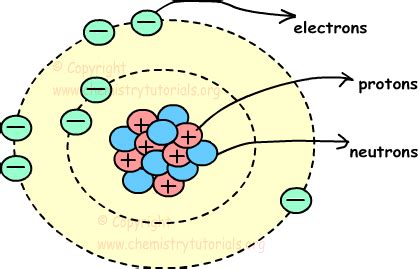 Atomic Structure With Examples Online Chemistry Tutorials