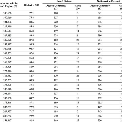 Degree Centrality Comparison Between The Seoul Dataset And The Download Scientific Diagram