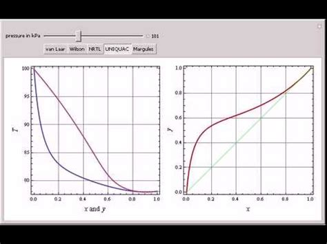 Vapor Liquid Equilibrium Curve