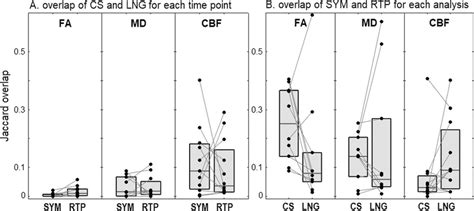 Fractional Overlap Of Thresholded Abnormality Maps False Discovery