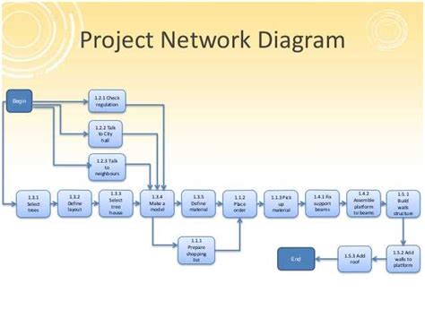 Network diagram visuals for effective project management