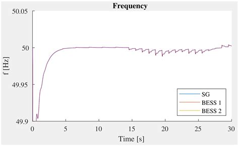 Distributed Secondary Control In Microgrids Using Synchronous Condenser
