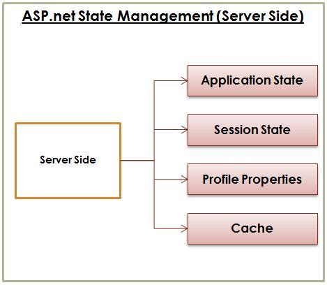 Asp.Net,C#,Sql,Jquery,Javascript,MVC,CSS,ReactJS,NodeJS,Angular,AngularJS: What are State ...