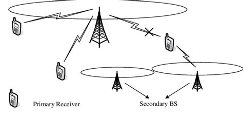 Primary And Secondary Networks Download Scientific Diagram