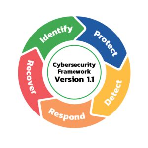 NIST Cybersecurity Framework CSF Functions And Implementing