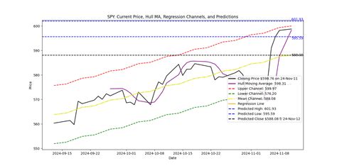 Linear Regression Analysis For Selected Tickers The Valent