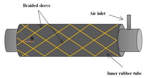 The Structure Of The Pneumatic Muscle Actuator L Download Scientific Diagram