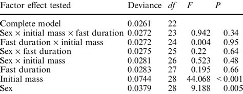 Descending Multifactorial Covariance Analysis See Text For Details Of