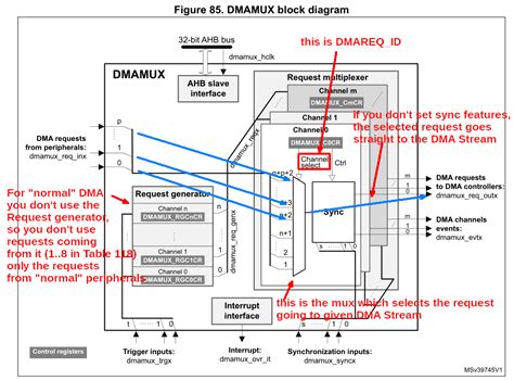 Solved Confusion On Dmamux Registers In Rm0468 Page 2 Stmicroelectronics Community