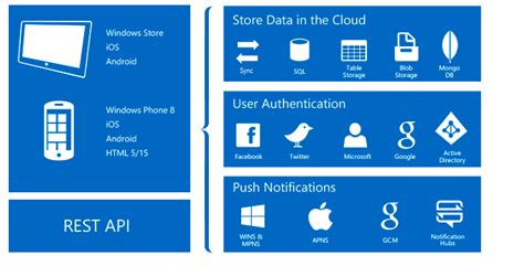 파파스머프의 블로그 Ms Azure기반의 Mobile App Service에 대한 정리