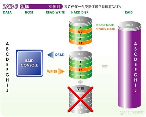 raid5工作原理介绍 51cto博客 raid5的工作原理