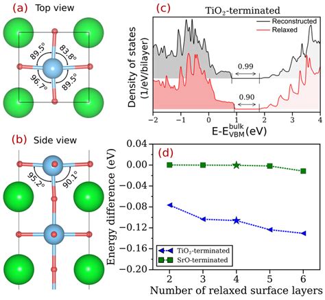 Figure S4 Illustration Of The Surface Reconstruction On Download Scientific Diagram